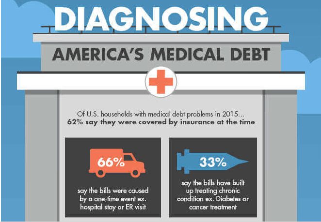 Medical Debt Infographic: Diagnosing Our Debt | Consolidated Credit