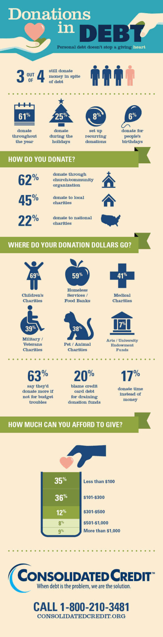 Donations in Debt Infographic | Consolidated Credit