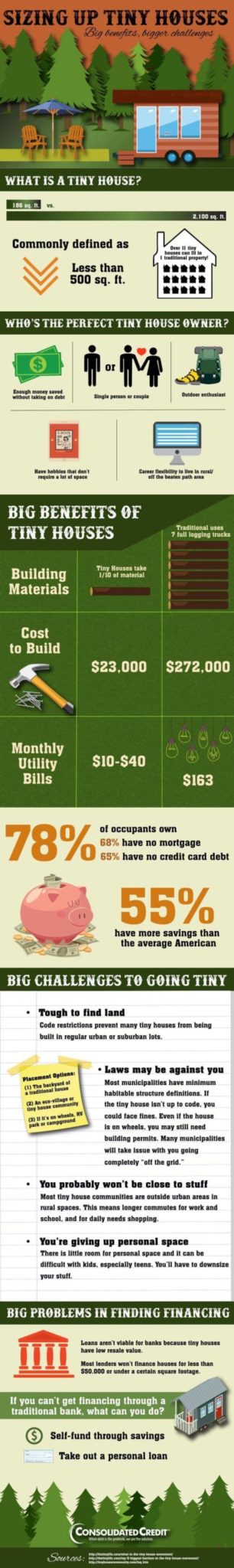 Tiny Houses Comparison Infographic | Consolidated Credit