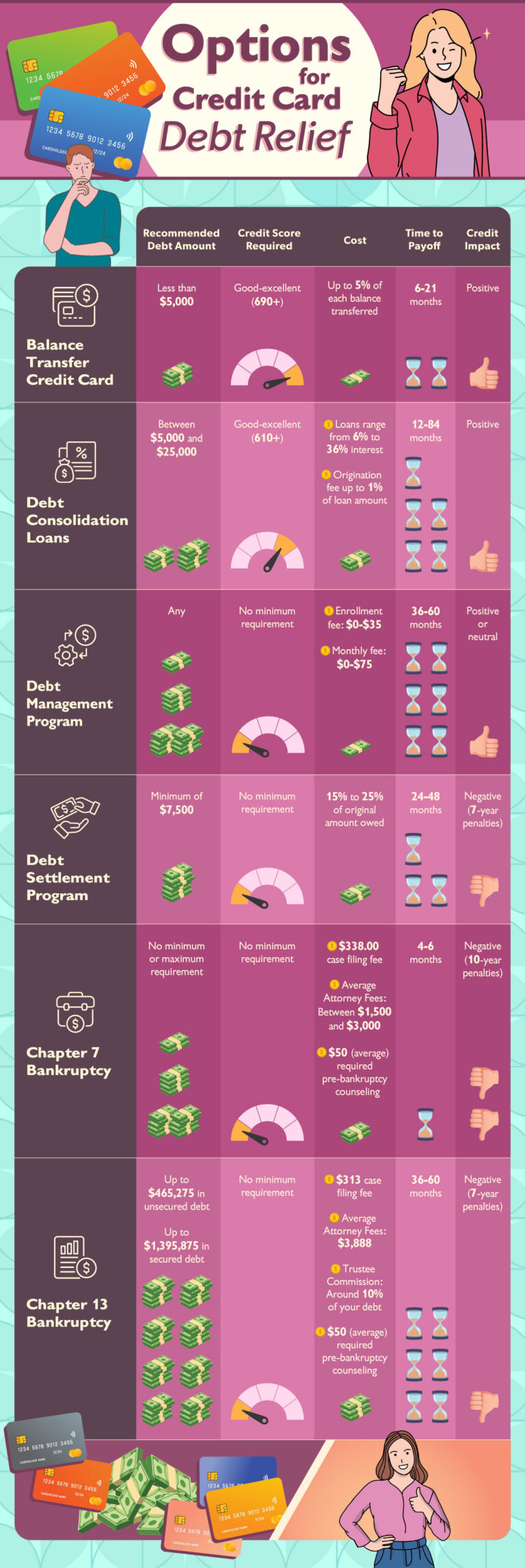 Comparing Debt Relief Options [Infographic] | Consolidated Credit